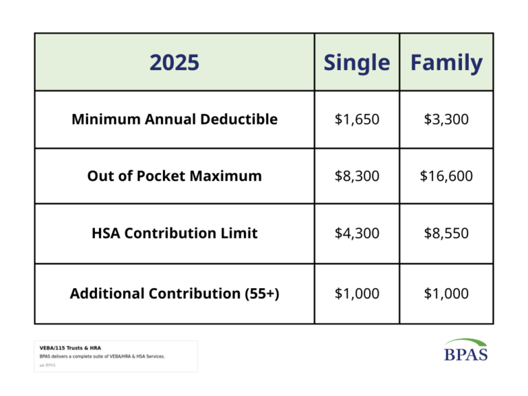 Updated HSA Contribution Limits for 2025 | BPAS